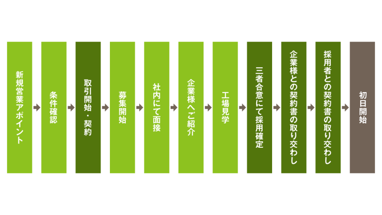 人材派遣・有料職業紹介事業 - 製造人材のお悩みを解決 | 東洋ワーク株式会社 日本プロパワー事業部